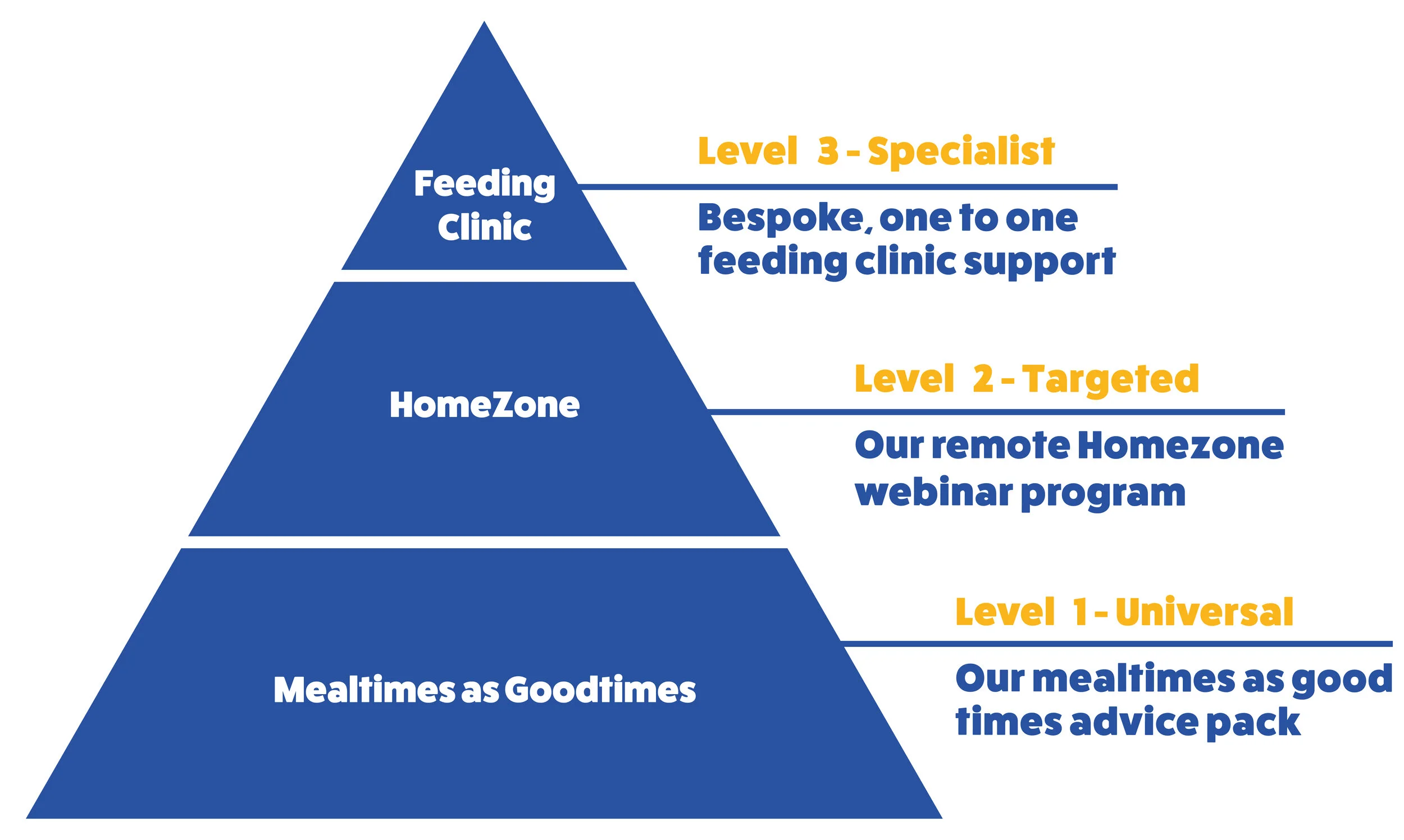 Overview — The Feeding Trust