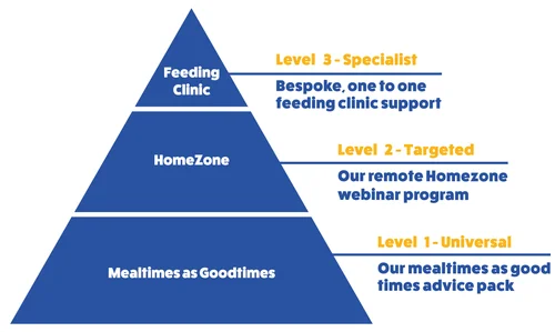 Overview — The Feeding Trust