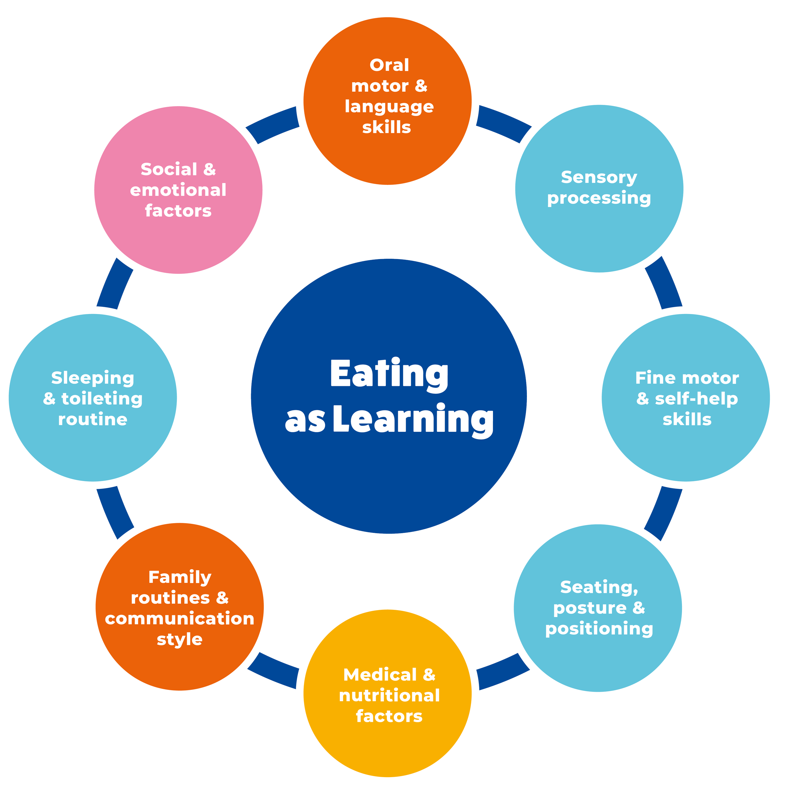 Overview — The Feeding Trust