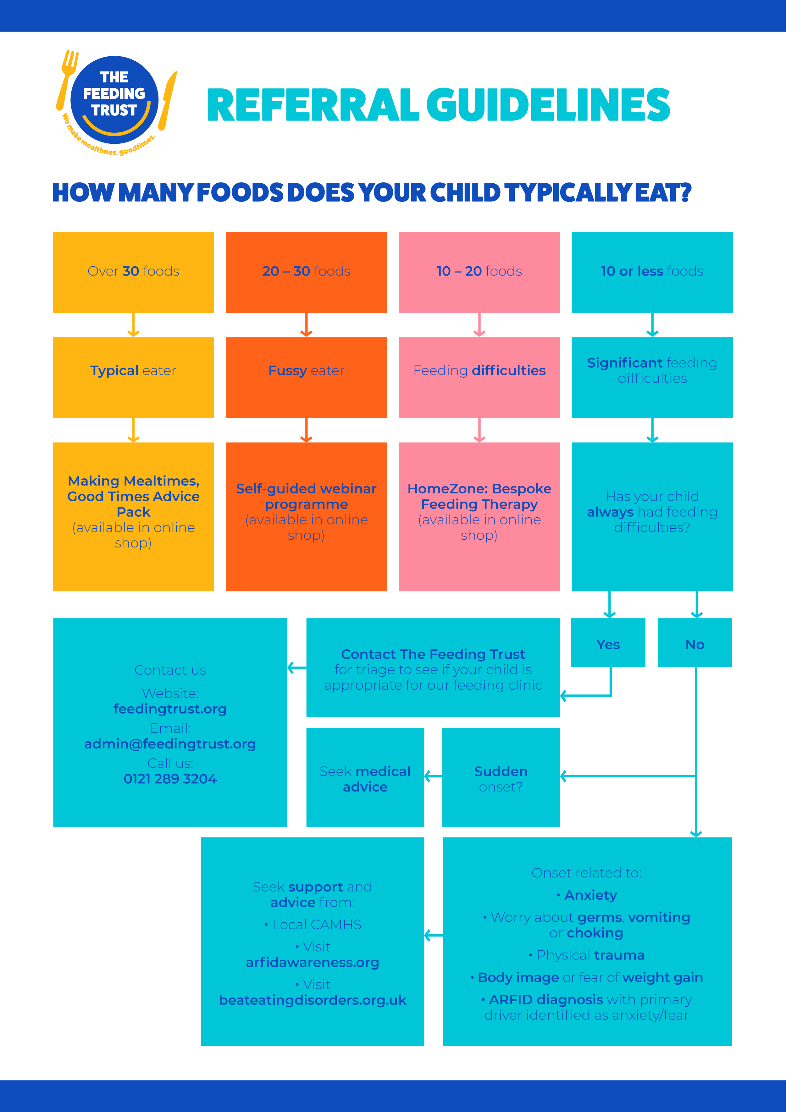 Referral Guidelines — The Feeding Trust