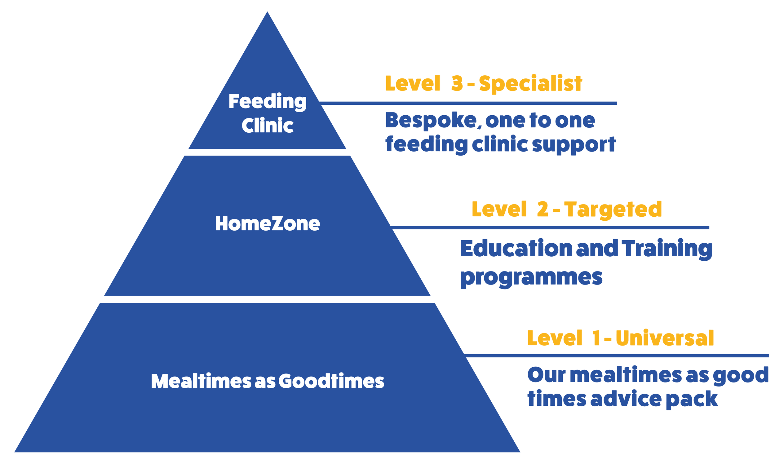 Overview — The Feeding Trust