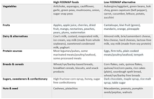 What is a FODMAP diet - should you follow a low FODMAP diet? — Ripe Health