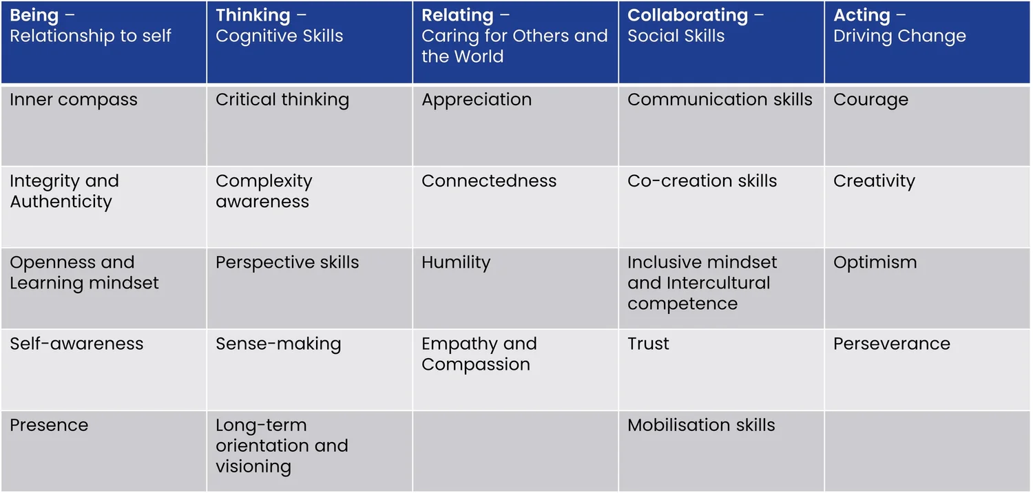 Fostering the Key Skills required for the Future of Work - Alumni