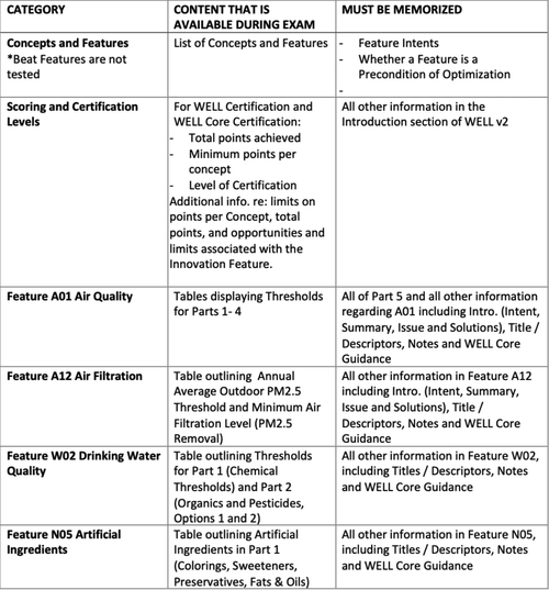 The New WELL AP Exam is Here! — SUSTAINABLE STRATEGIES