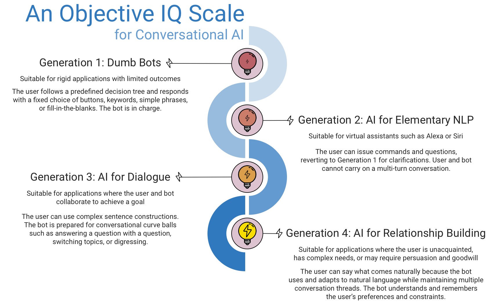 Bot IQ Scale — Lumin.ai