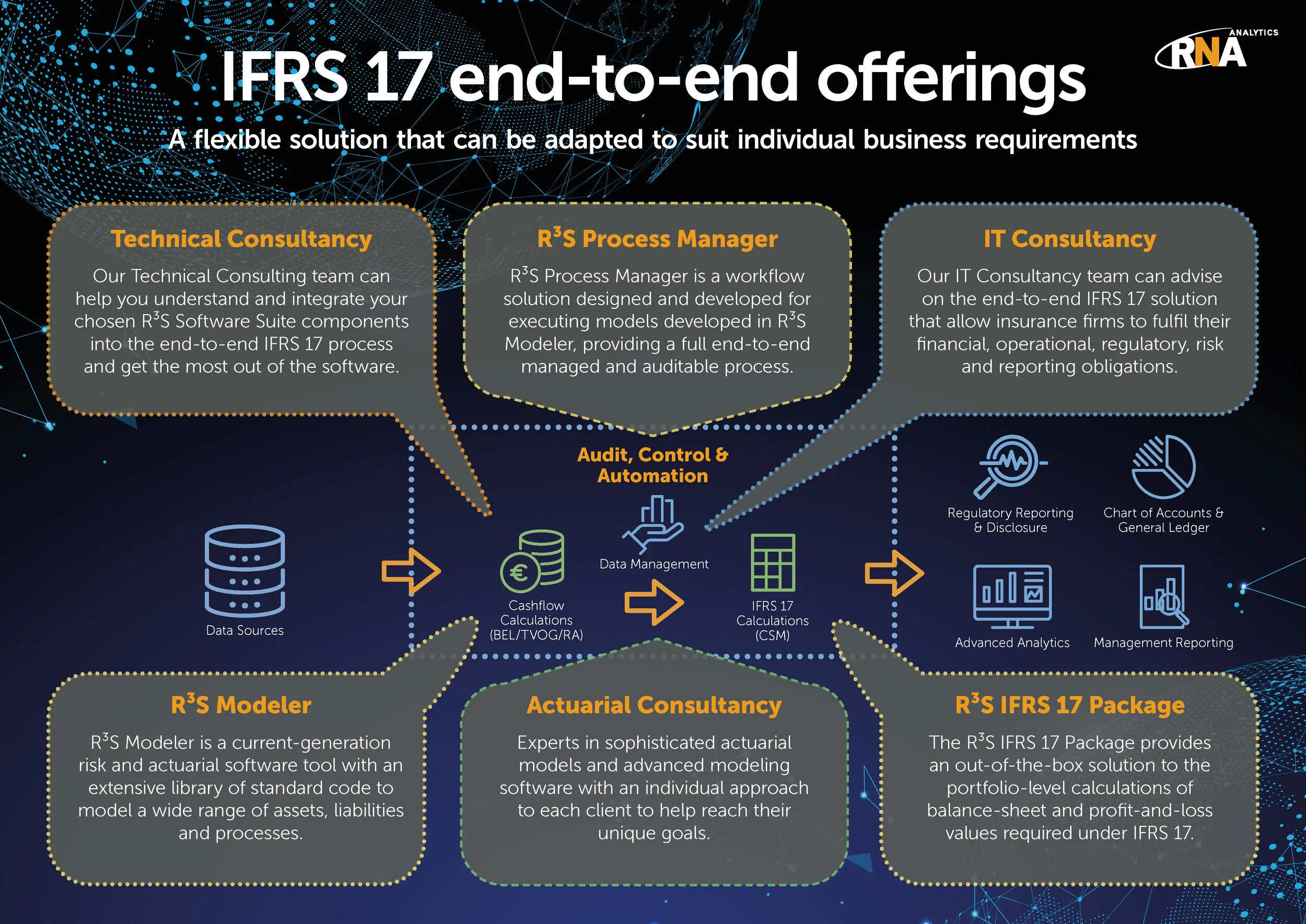IFRS 17 End to End Offerings RNA Analytics IFRS 17 End to End Offerings RNA Analytics