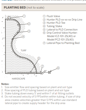 Irrigation Systems; brand recommendations, layouts, and system details ...