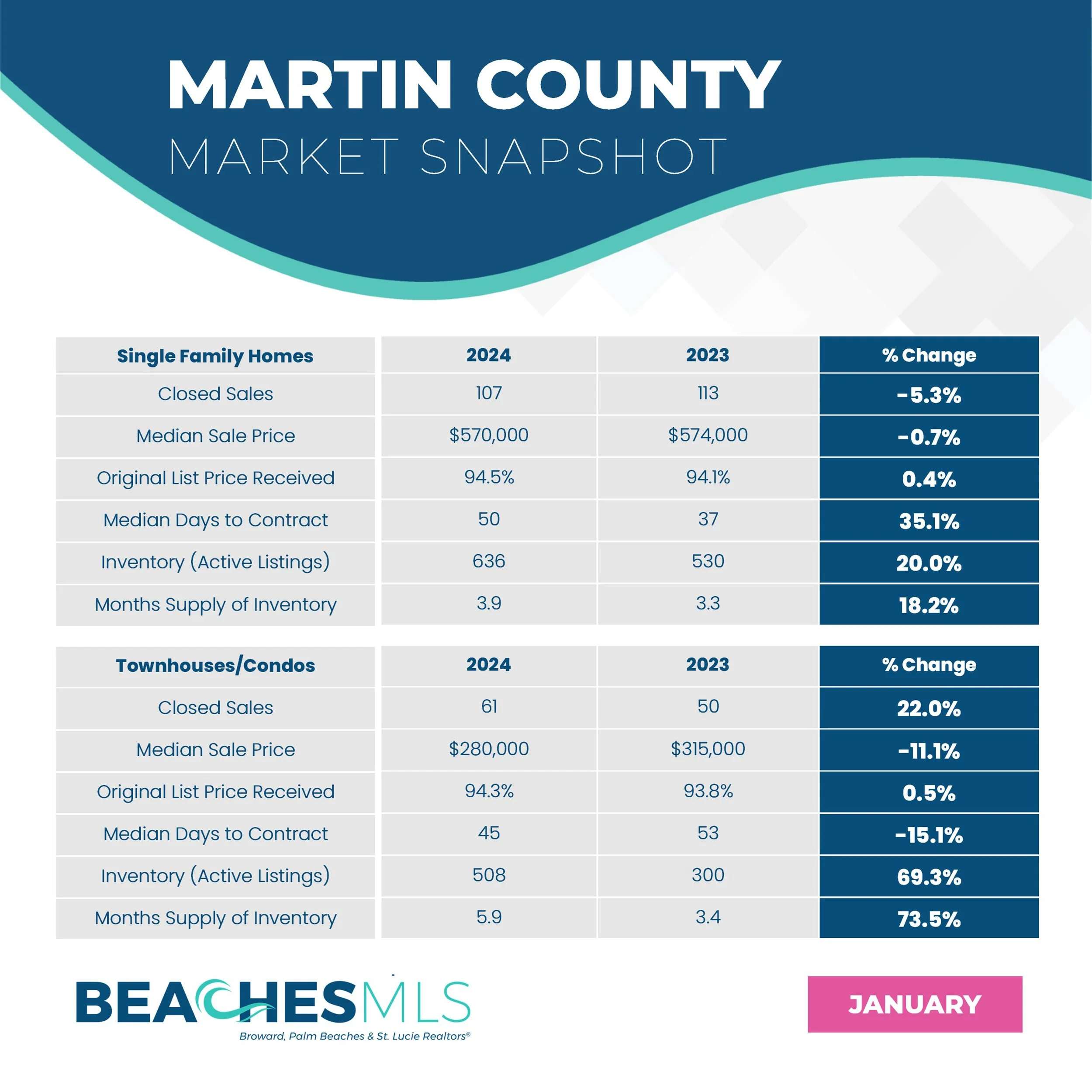 MARTIN COUNTY EXPERIENCES INCREASED INVENTORY — Miami Realtors® + RWorld