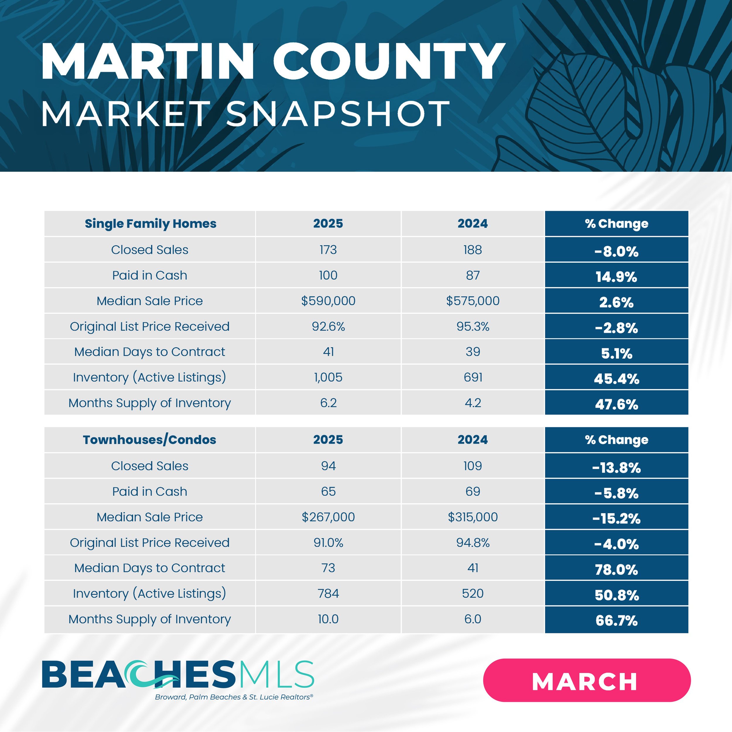 MARTIN COUNTY EXPERIENCES 45.4% MORE ACTIVE LISTINGS IN MARCH 2025 ...
