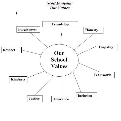 Our Values — Scoil Iosagain | Buncrana