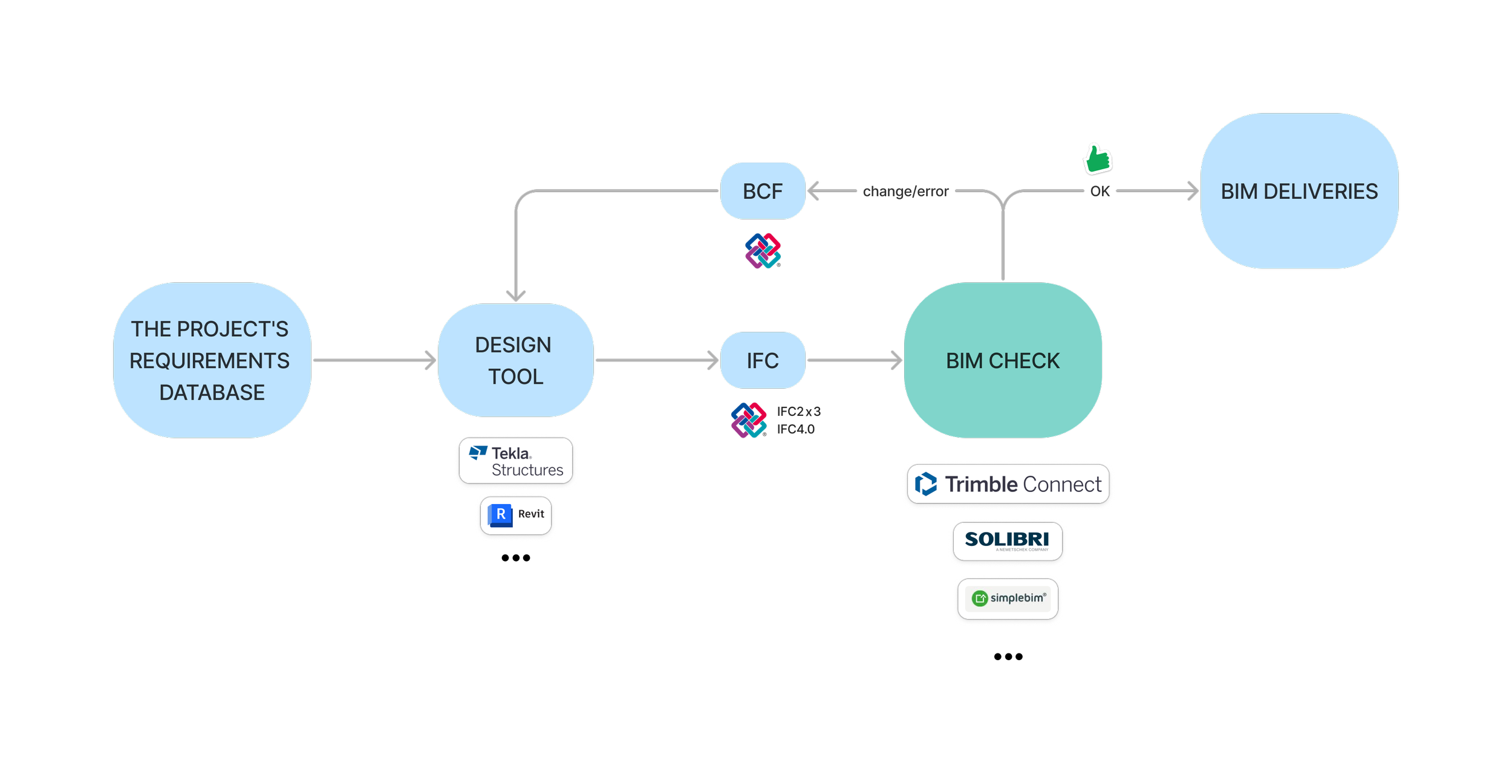 Ensuring your Tekla IFC models meet industry standards: A step-by-step ...