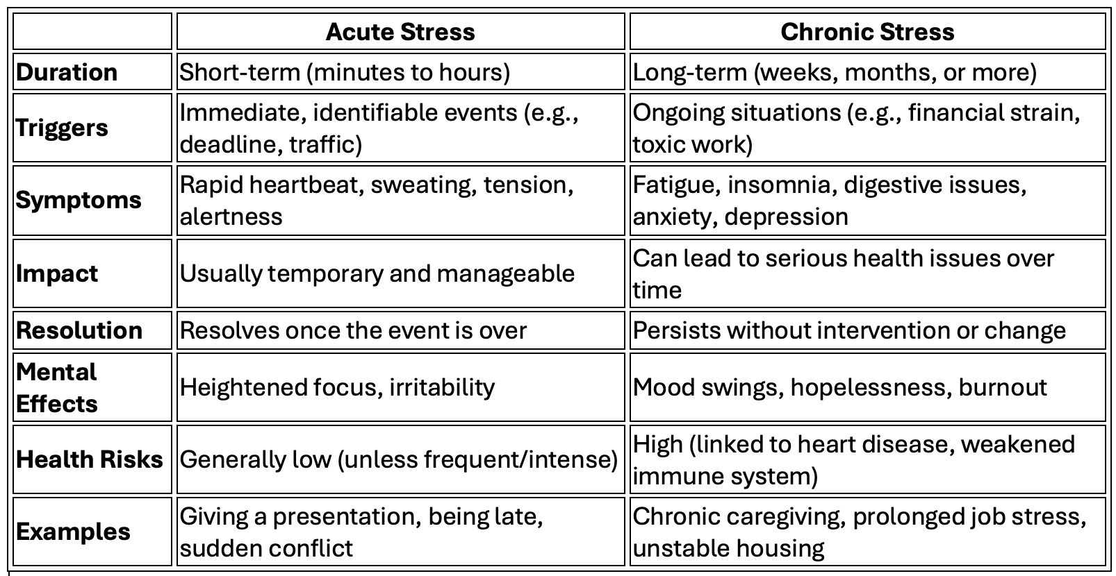 Acute vs Chronic Stress: How to Recognize the Difference and Protect ...
