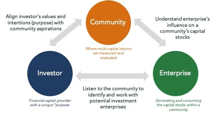 What/How Series (3 of 6): TILT's Multi-Capital Framework — Tilt ...