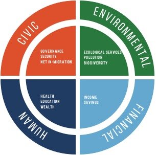 What/How Series (3 of 6): TILT's Multi-Capital Framework — Tilt ...