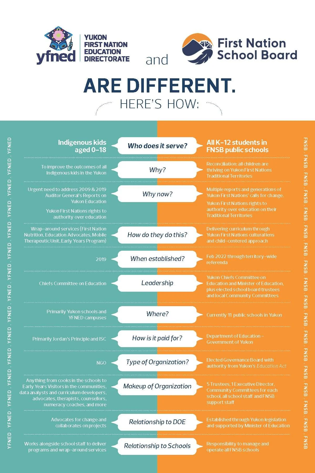 First Nation School Board — Yukon First Nation Education Directorate