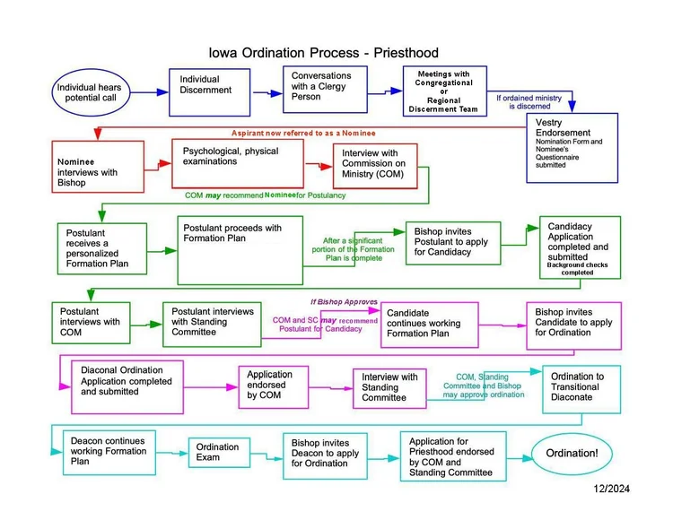 ORDINATION PROCESS — Episcopal Diocese of Iowa