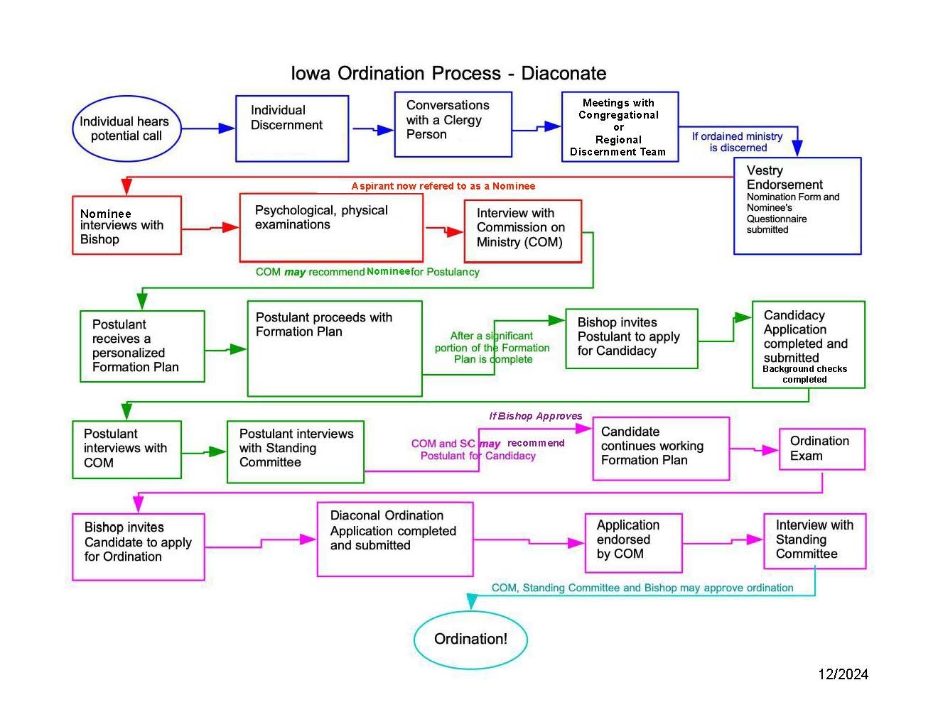 ORDINATION PROCESS — Episcopal Diocese of Iowa