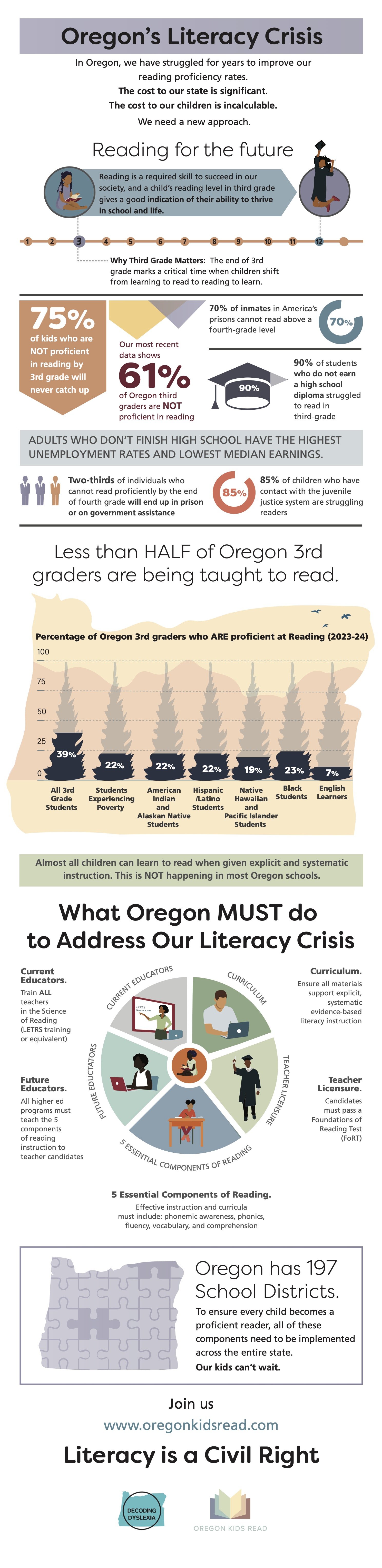 Infographic — Oregon Kids Read