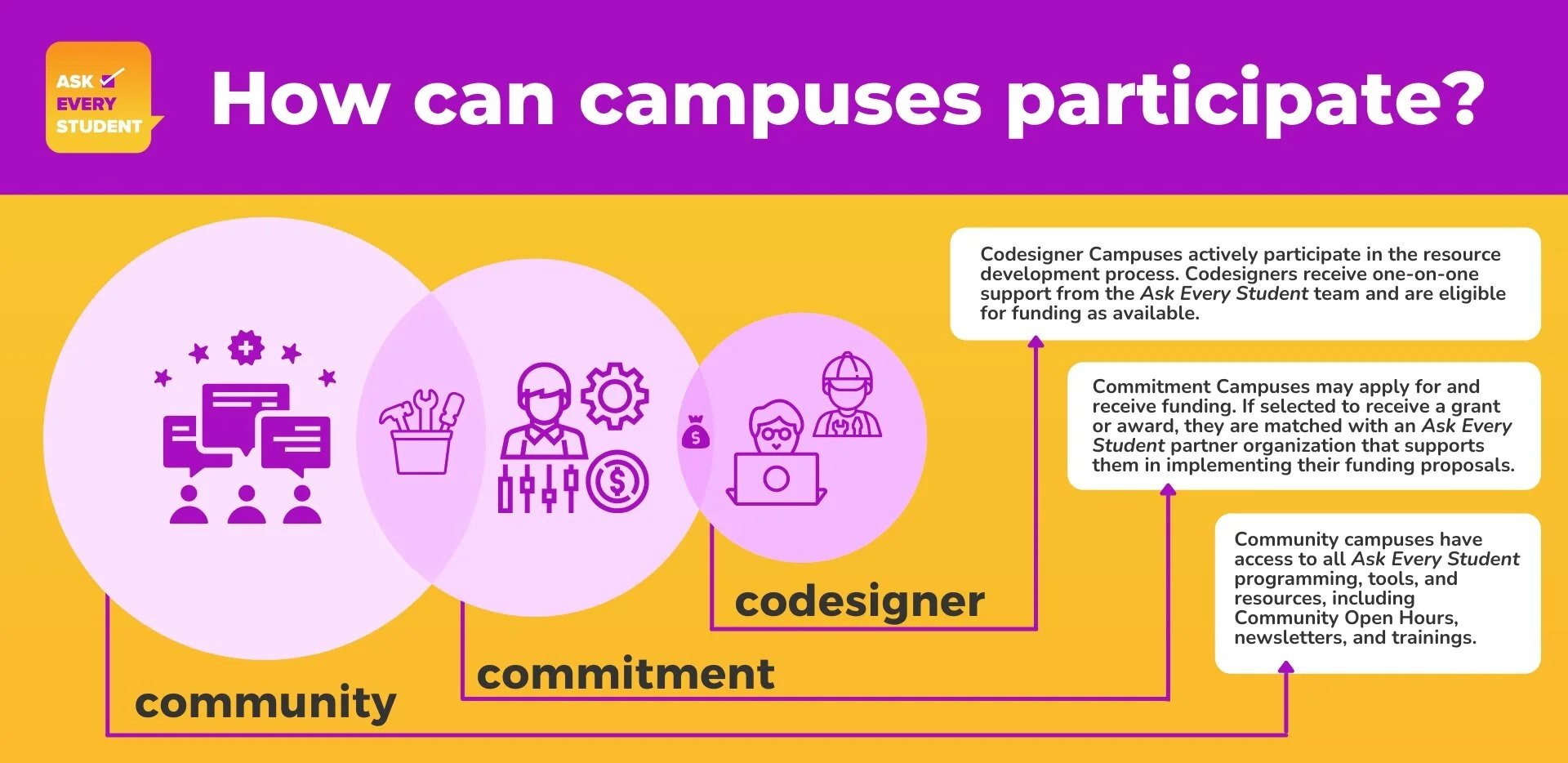 Campuses — Ask Every Student