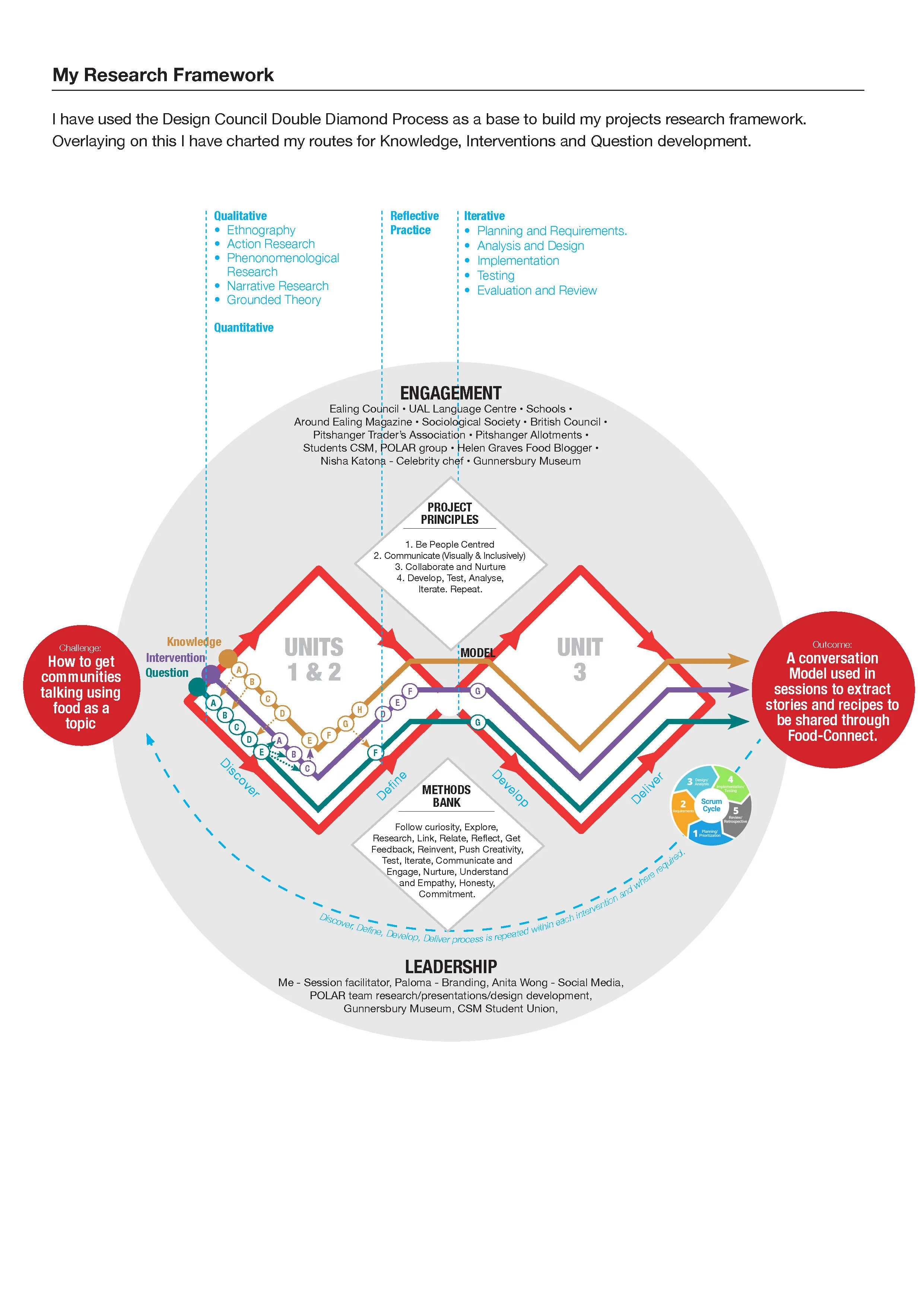 Research Framework Diagram — London Spice