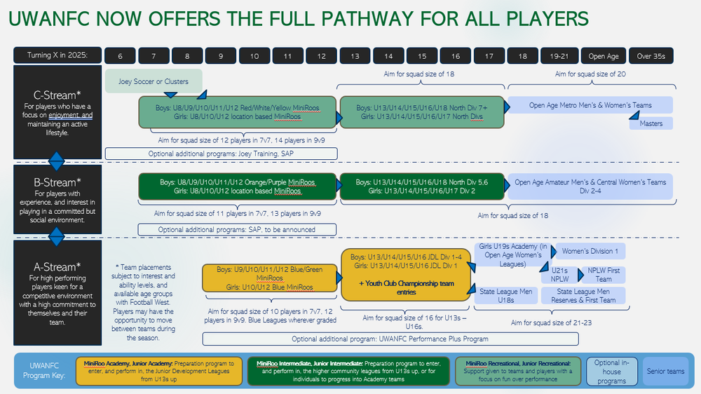 New Junior Structures and EOI for 2025 — UWA-Nedlands Football Club