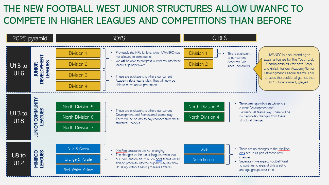 New Junior Structures and EOI for 2025 — UWA-Nedlands Football Club