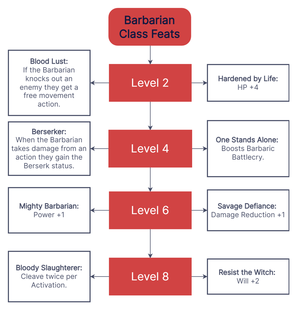 Blood Throne in Depth: The Barbarian — Blood Throne