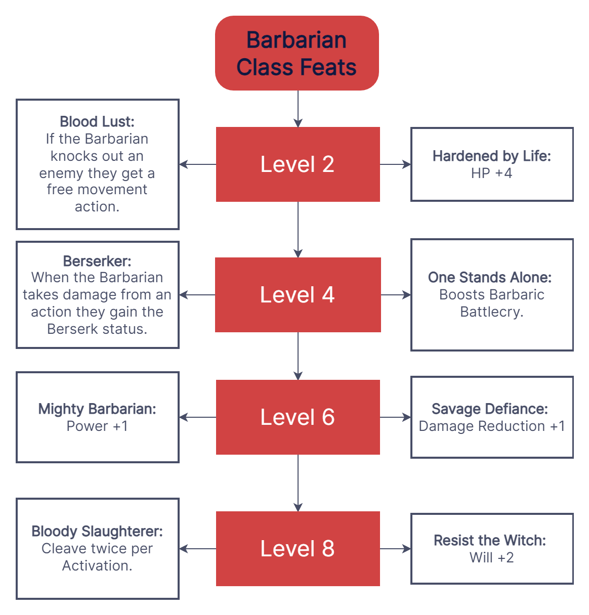 Blood Throne in Depth: The Barbarian — Blood Throne