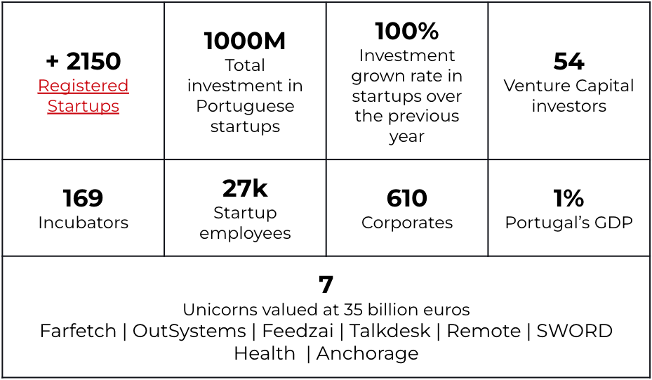 Portugal's Startup Ecosystem: Top 5 Reasons Why Portugal is the Next ...