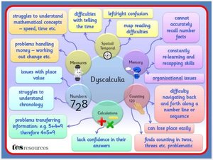 Dyscalculia or challenges with math — Peak Reading Solutions