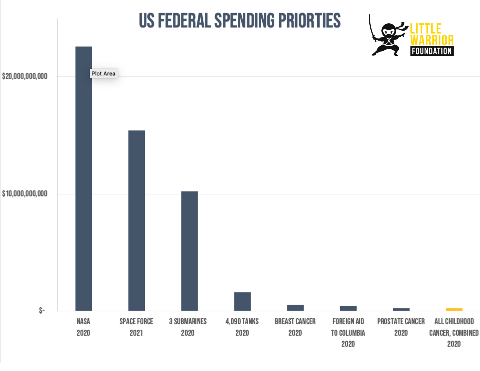 #MoreThan4: The State of Pediatric Cancer Funding in the US — Little ...