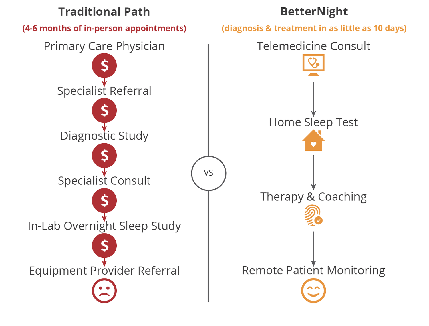 Transforming Sleep Apnea Care With Patient-Centric Telehealth — BetterNight