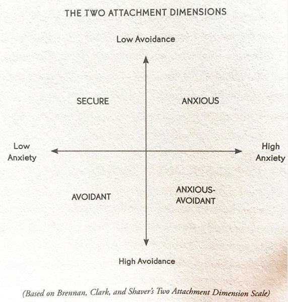 Romantic Relationships: The 4 Attachment Types — A Better Life Therapy