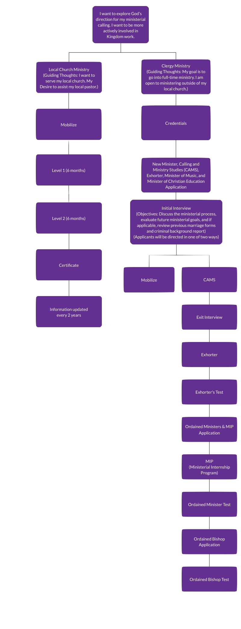 Ministerial Development — MISSOURI CHURCH OF GOD