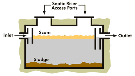 How It Works — A & B Septic Service
