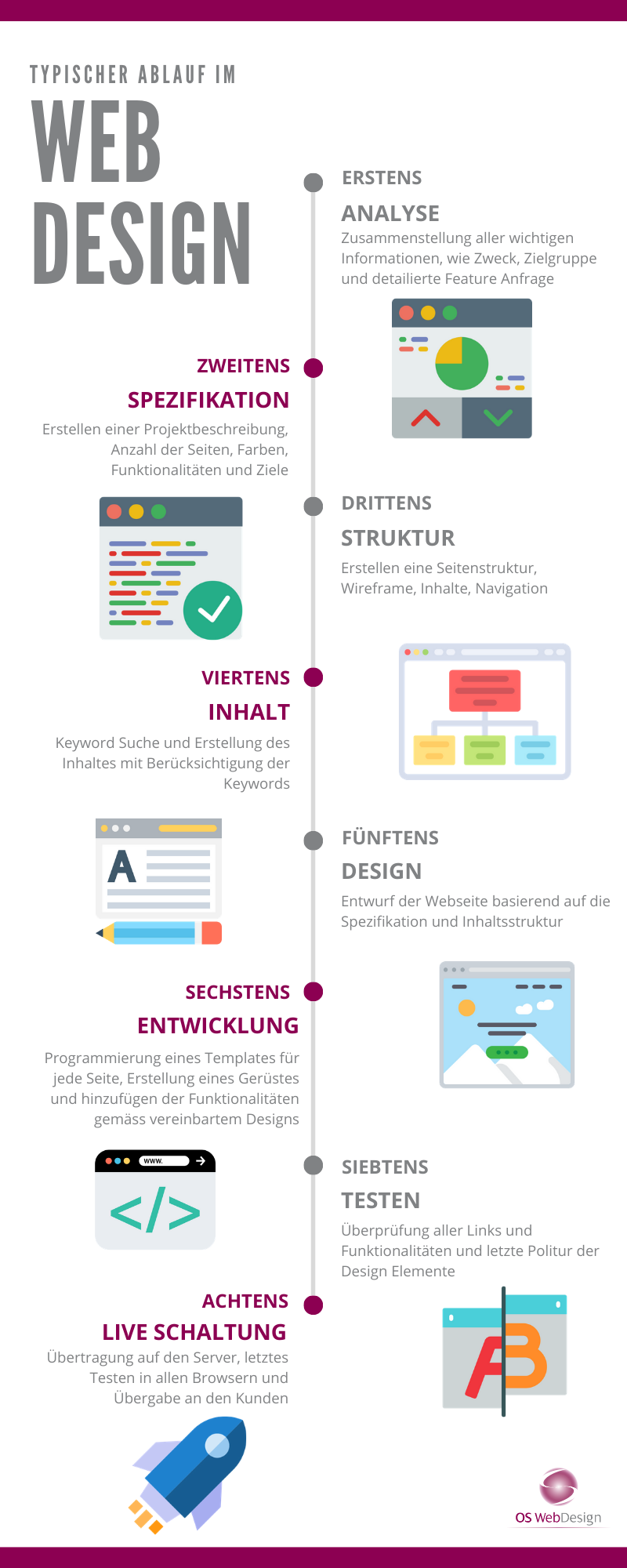Ein typischer Ablauf im Web Design — OS WebDesign Studio Köln & Pulheim