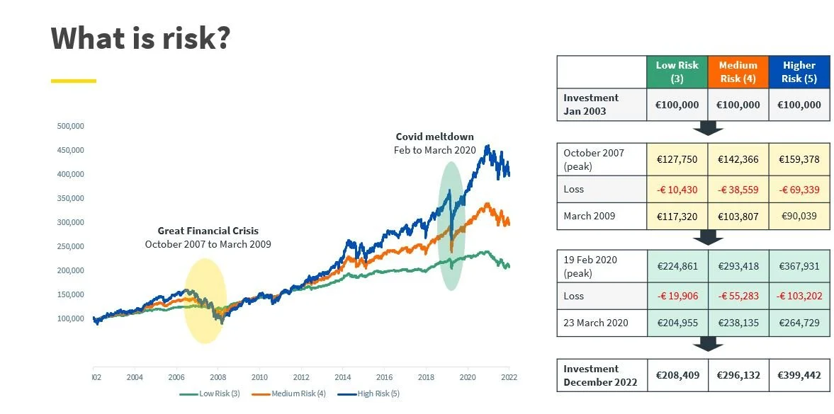 Comparing Risk and Return — O'Leary Life