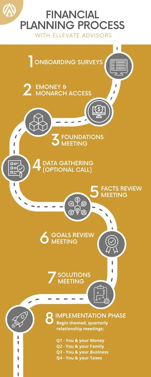 Financial Planning for Advisors — Ellevate Advisors