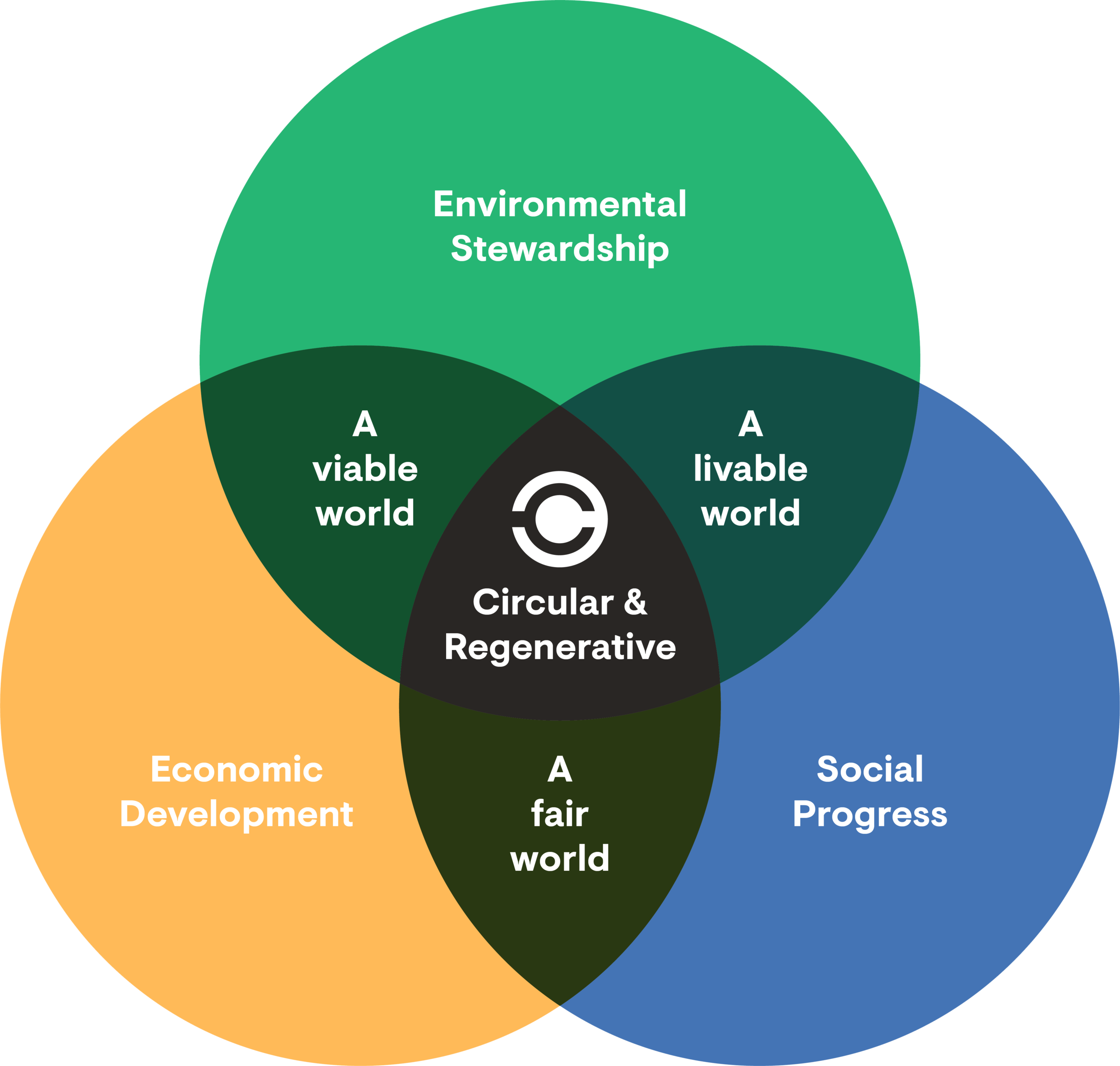 Circular Systems | Regenerative Impact