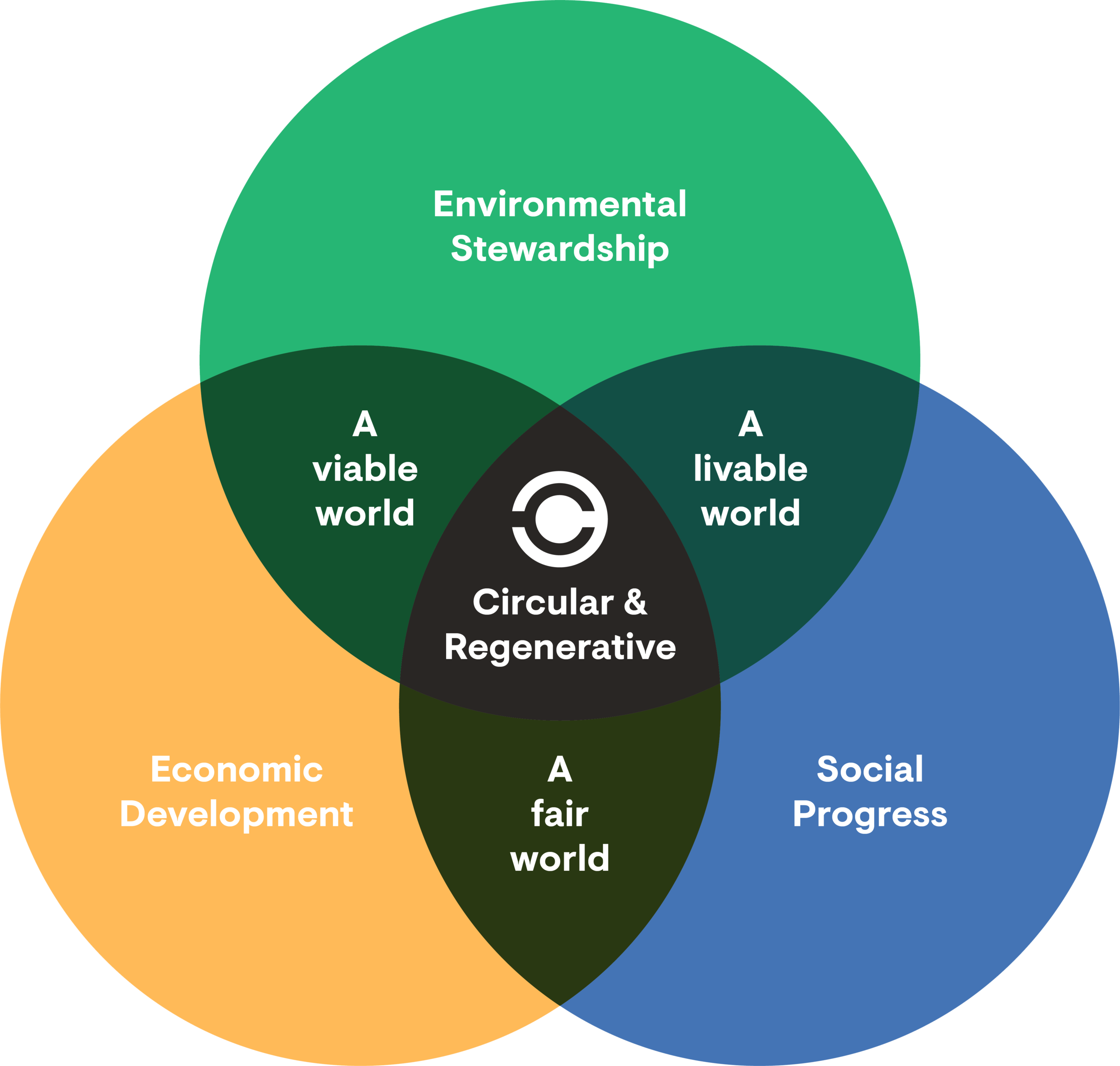Circular Systems | Regenerative Impact