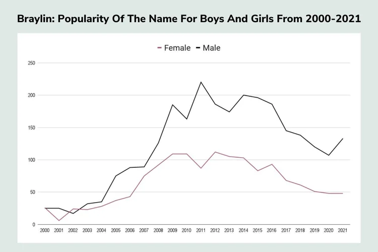 Braylin Name Meaning, Origin, Popularity, And More