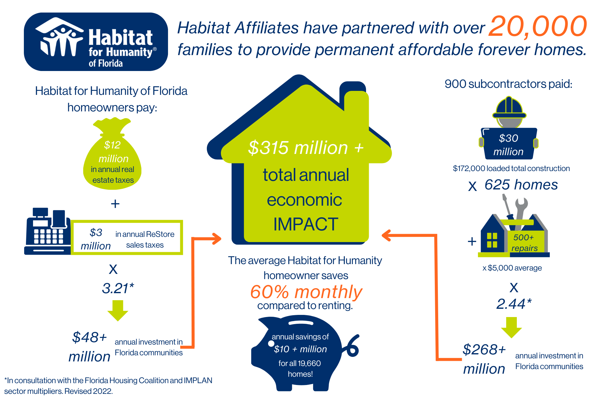 Impact in Florida — Habitat for Humanity Florida