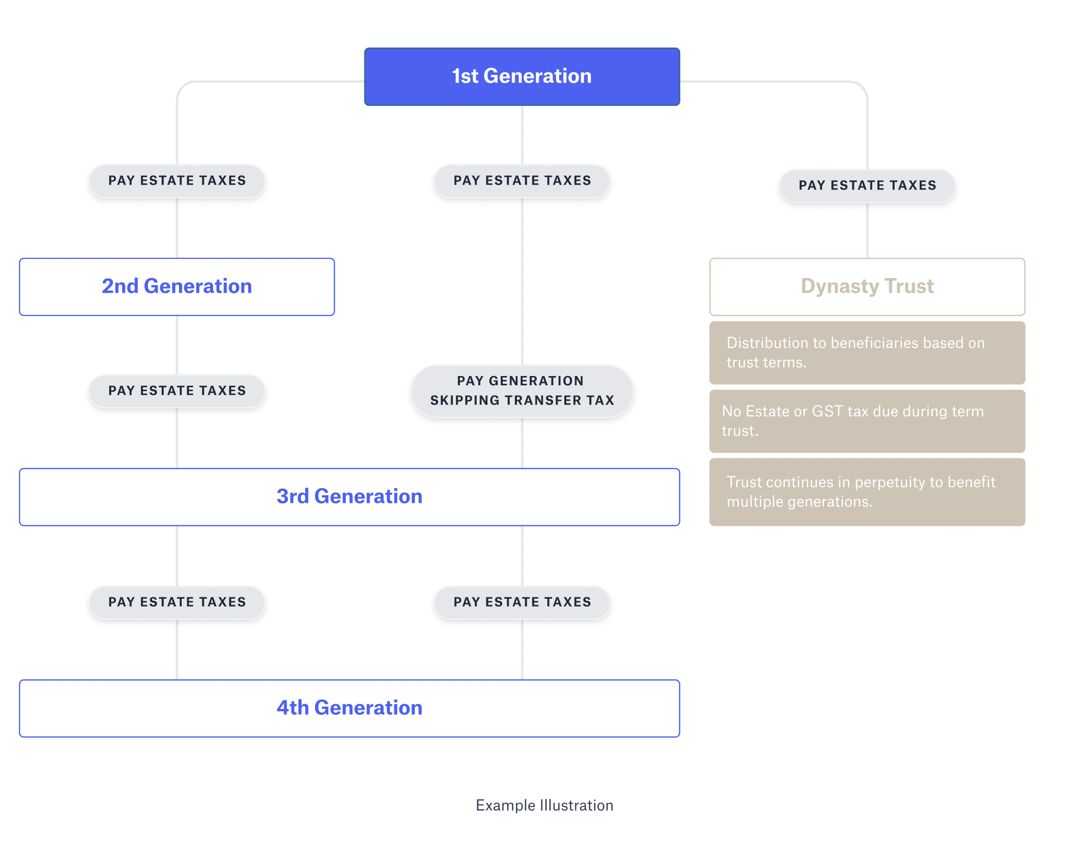 10 Diagrams to Explain Advanced Estate Planning Strategies — Vanilla