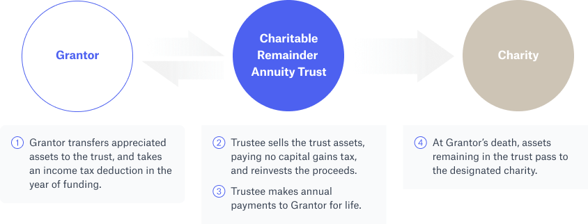 10 Diagrams to Explain Advanced Estate Planning Strategies — Vanilla