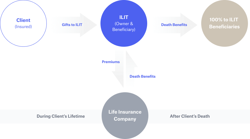 10 Diagrams to Explain Advanced Estate Planning Strategies — Vanilla