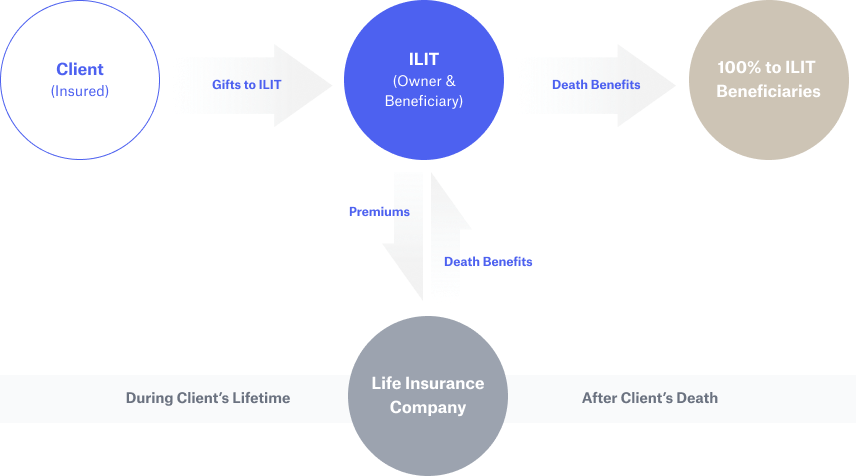 What is an irrevocable life insurance trust (ILIT)? — Vanilla