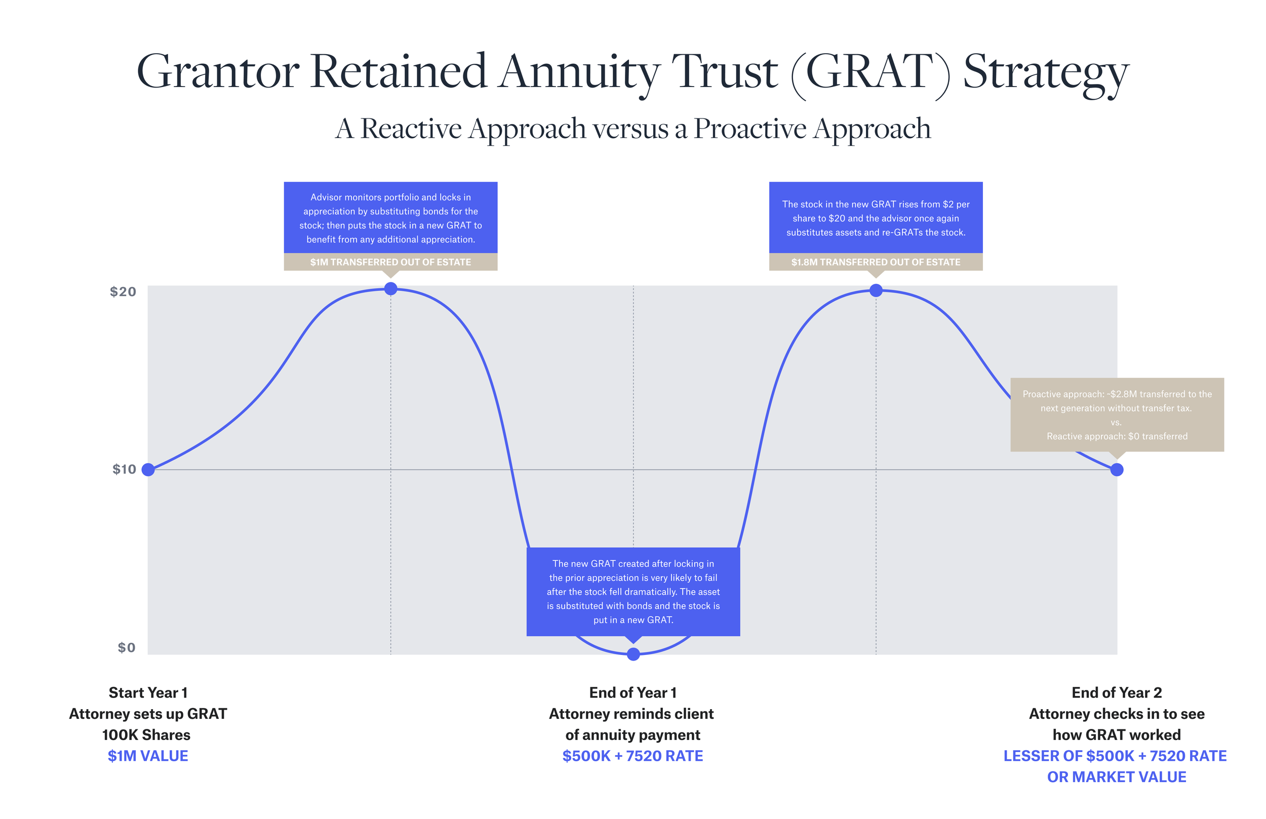What is a grantor retained annuity trust (GRAT)? — Vanilla