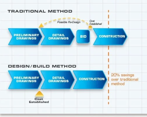 Design/Build Construction vs “Traditional” Contracting — WEB Construction