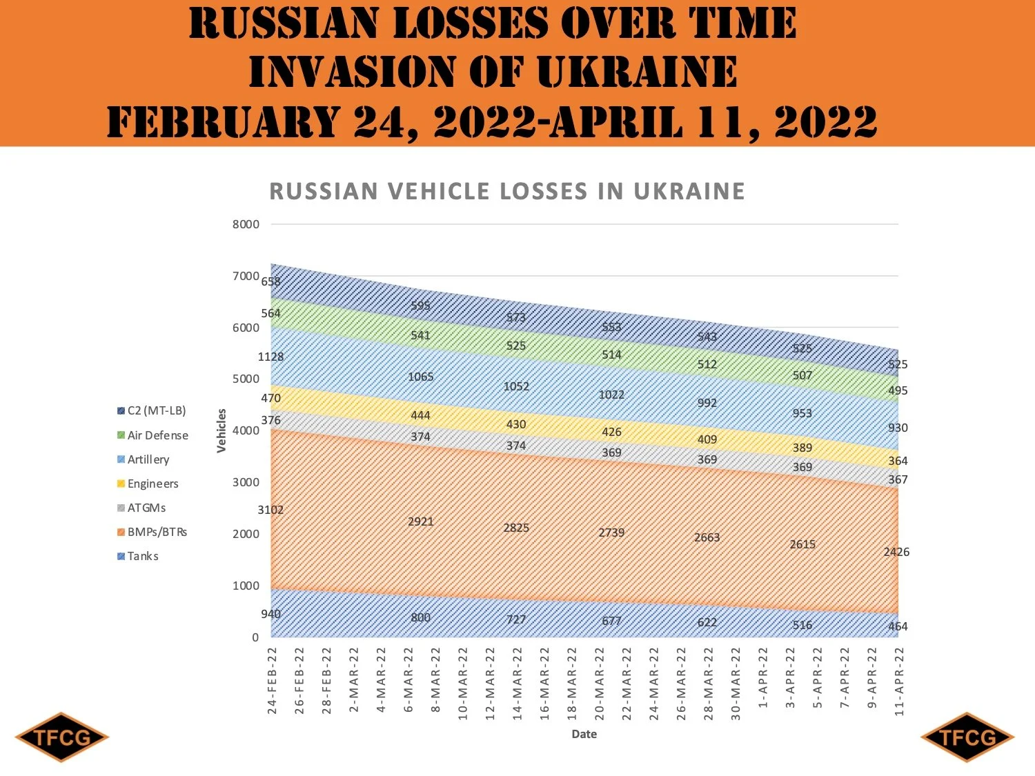 How many tanks have the Russians lost?