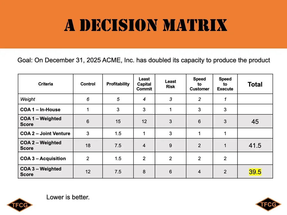 What is the Decision Matrix? — The Fivecoat Consulting Group